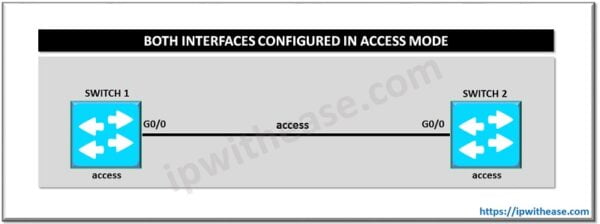 Dynamic Trunking Protocol (DTP) : Detailed description - IP With Ease