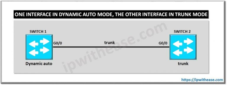 Dynamic Trunking Protocol (DTP) : Detailed description - IP With Ease