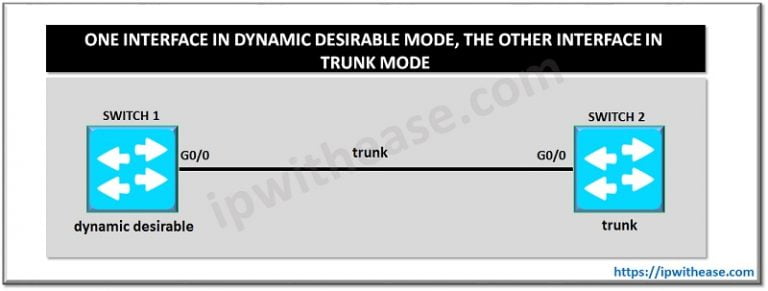 Dynamic Trunking Protocol (DTP) : Detailed description - IP With Ease