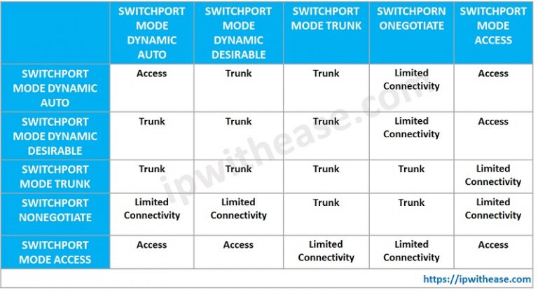 Dynamic Trunking Protocol (DTP) : Detailed description - IP With Ease