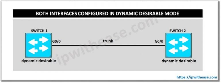 Dynamic Trunking Protocol (DTP) : Detailed description - IP With Ease