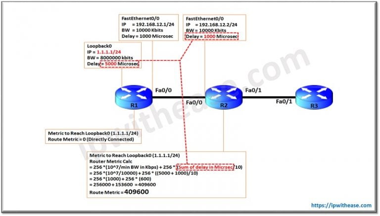 Ultimate Guide on EIGRP K VALUES (Detailed Infographics) - IP With Ease