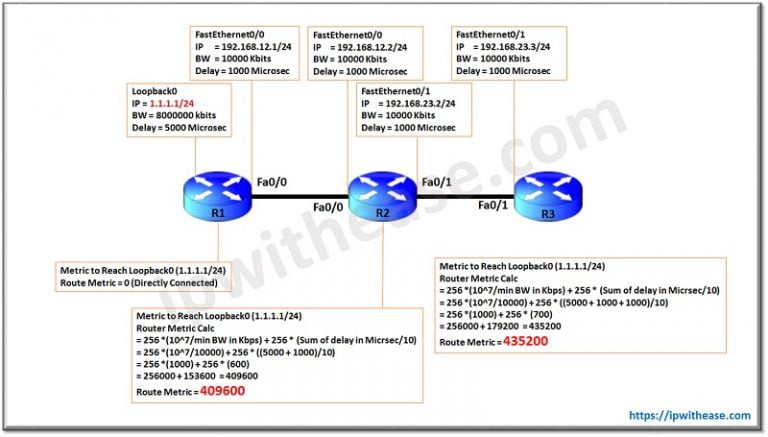Ultimate Guide on EIGRP K VALUES (Detailed Infographics) - IP With Ease
