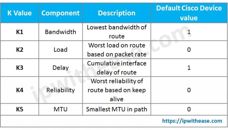 Ultimate Guide on EIGRP K VALUES (Detailed Infographics) - IP With Ease