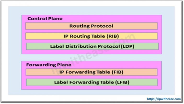 Control Plane vs Data Plane: What is the Difference? - IP With Ease