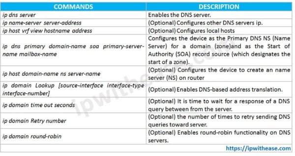 How to Configure Cisco Router as DNS Server - IP With Ease