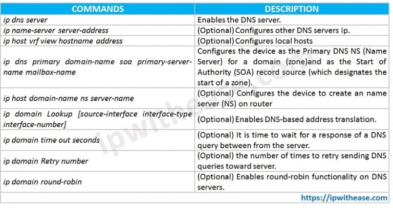 How to Configure Cisco Router as DNS Server - IP With Ease