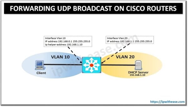 Forwarding UDP Broadcast on Cisco Routers - IP With Ease