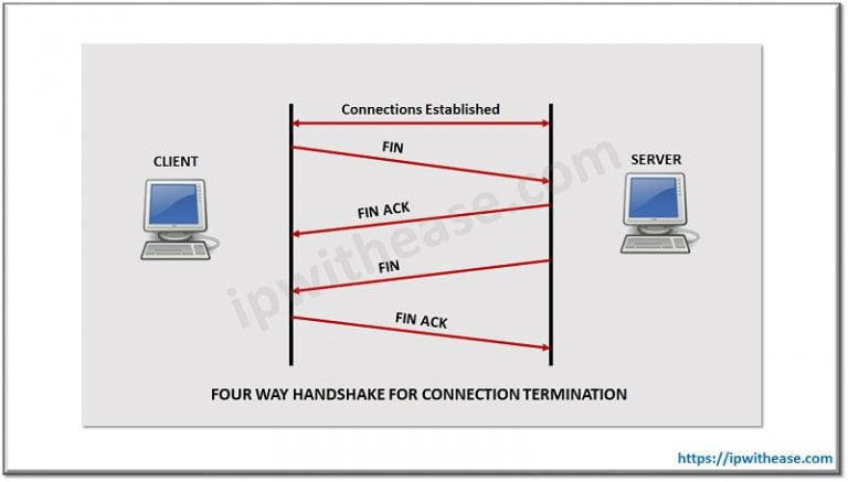 What is TCP FIN Packet? - IP With Ease