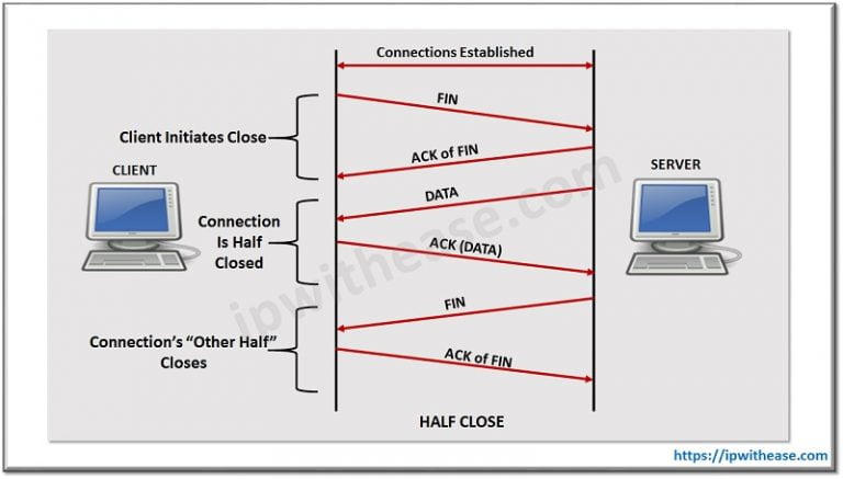 What is TCP FIN Packet? - IP With Ease