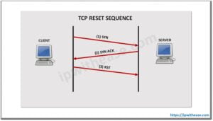 TCP RST FLAG - IP With Ease