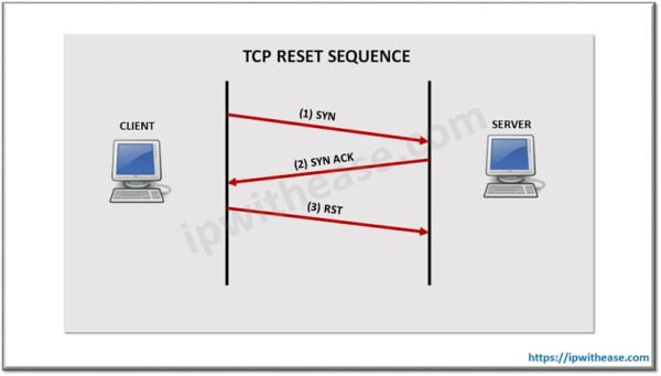 TCP RST FLAG - IP With Ease