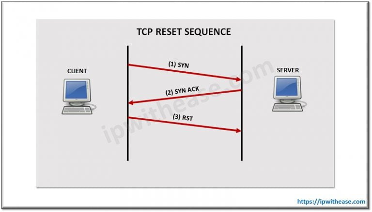 TCP RST FLAG - IP With Ease