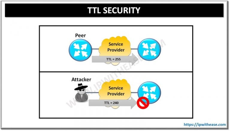 Understanding TTL security in BGP: Network Security - IP With Ease