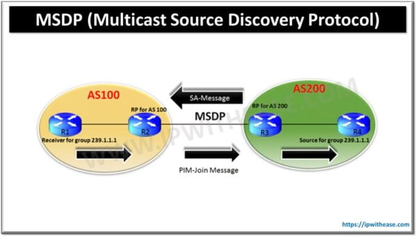 FASP (Fast Adaptive and Secure Protocol): A File Transfer Protocol - IP With Ease