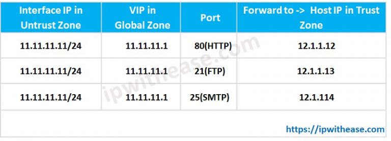 What is virtual IP (Virtual IP Address) in JUNOS? - IP With Ease