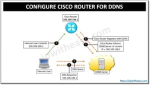 How to Configure Cisco Router for DDNS? - IP With Ease