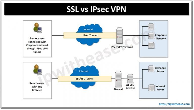 SSL vs IPsec VPN: Detailed Comparison - IP With Ease SSL vs IPsec VPN: Detailed Comparison - IP With Ease