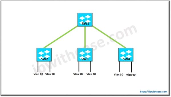What is VTP Pruning? VLAN Trunking Protocol Pruning - IP With Ease