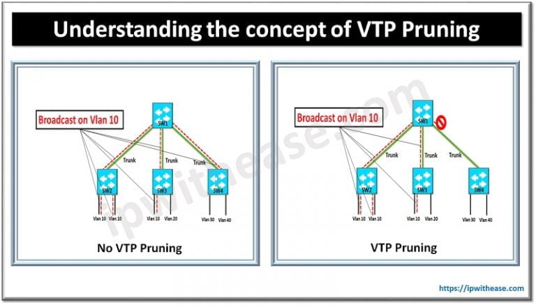 VTP Modes and Versions: VTP v1, VTP v2 and VTP v3 - IP With Ease