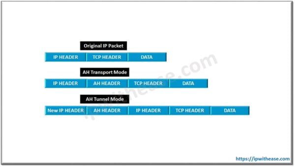 Gre Over Ipsec Vs Ipsec Over Gre Detailed Comparison Ip With Ease