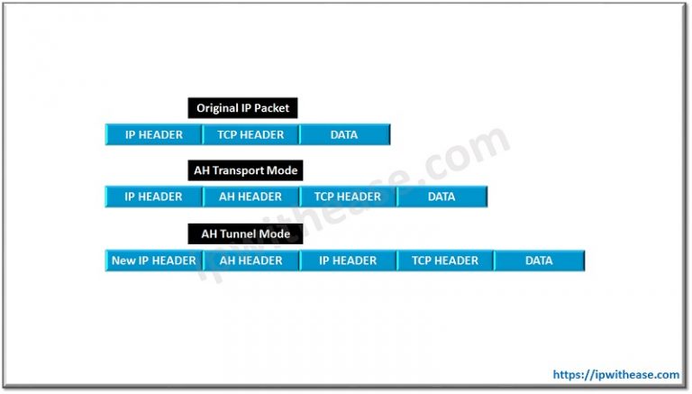 GRE over IPsec vs IPsec over GRE: Detailed Comparison - IP With Ease