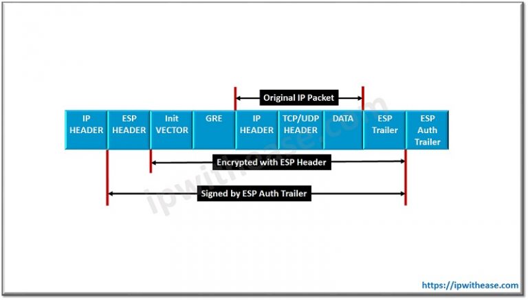 Gre Over Ipsec Vs Ipsec Over Gre Detailed Comparison Ip With Ease