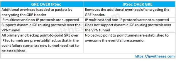GRE over IPsec vs IPsec over GRE: Detailed Comparison - IP With Ease