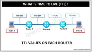 What is Time To Live (TTL) in Networking? - IP With Ease