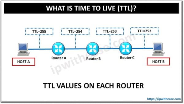 What is Time To Live (TTL) in Networking? - IP With Ease