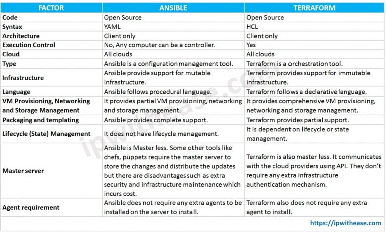 Ansible vs Terraform : Know the difference - IP With Ease