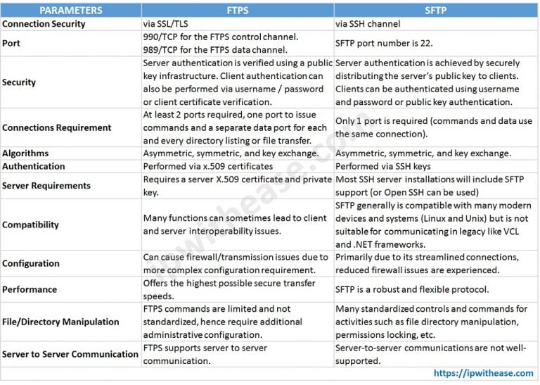 FTPS vs SFTP : Know the difference - IP With Ease