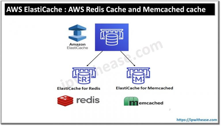 AWS ElastiCache: AWS Redis Cache and Memcached cache - IP With Ease