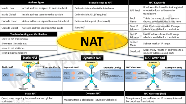 SNAT vs DNAT: Detailed Comparison Table - IP With Ease