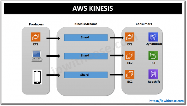 AWS EBS vs Instance Store: Know the difference - IP With Ease