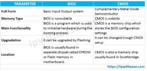Difference between BIOS and CMOS - IP With Ease
