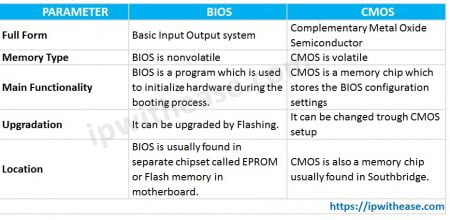 Difference between BIOS and CMOS - IP With Ease