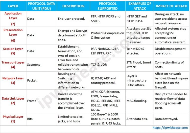 Network Vulnerabilities and the OSI Model - IP With Ease