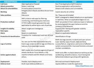 WAF vs RASP - Detailed Comparison - IP With Ease