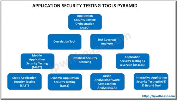 DAST - Dynamic Application Security Testing - IP With Ease