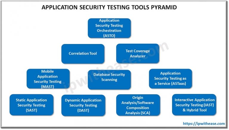 DAST - Dynamic Application Security Testing - IP With Ease