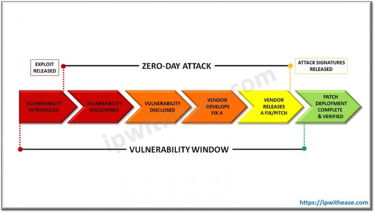 Common Cyber Attacks Detected by IDS and Prevented by IPS - IP With Ease