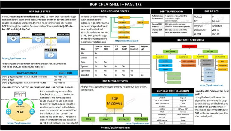 BGP CHEATSHEET - IP With Ease BGP CHEATSHEET - IP With Ease