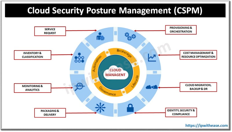 What Is Cloud Security Posture Management Cspm Ip With Ease