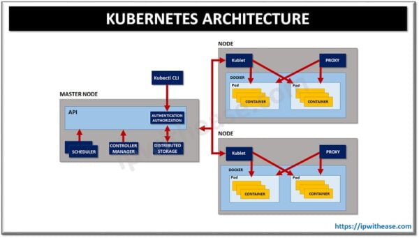 What is Kubernetes? - IP With Ease