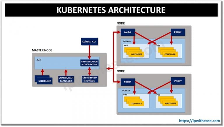 What is Kubernetes? - IP With Ease