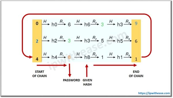 Introduction to Rainbow Table : Cyber Attack - IP With Ease