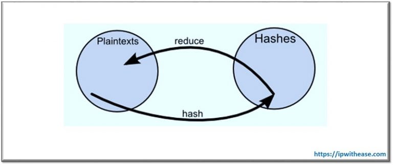 Introduction to Rainbow Table : Cyber Attack - IP With Ease