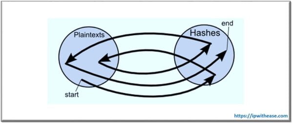 Introduction to Rainbow Table : Cyber Attack - IP With Ease