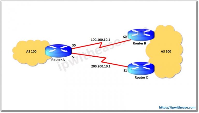 Configuring BGP Load Sharing for Inbound Traffic - IP With Ease